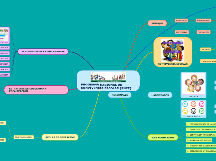 PROGRAMA NACIONAL DE CONVIVENCIA ESCOLAR (...- Mind Map